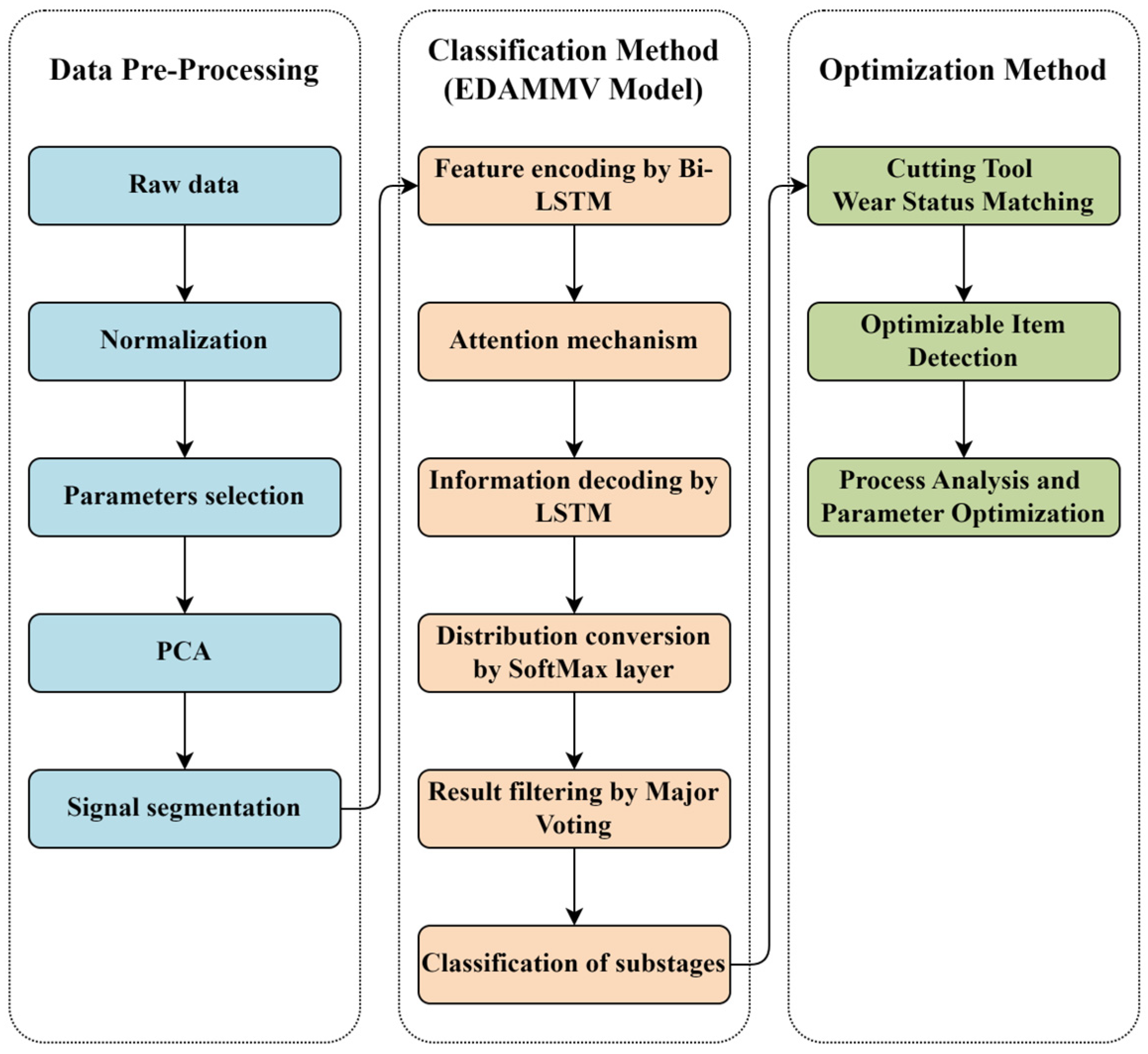Classification-Based Parameter Optimization Approach of the Turning Process