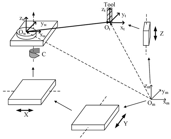 Optimization of a Redundant Freedom Machining Toolpath for Scroll ...