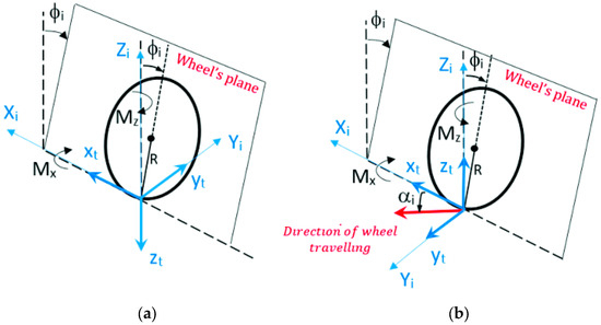 Analysis of Tire-Road Interaction: A Literature Review