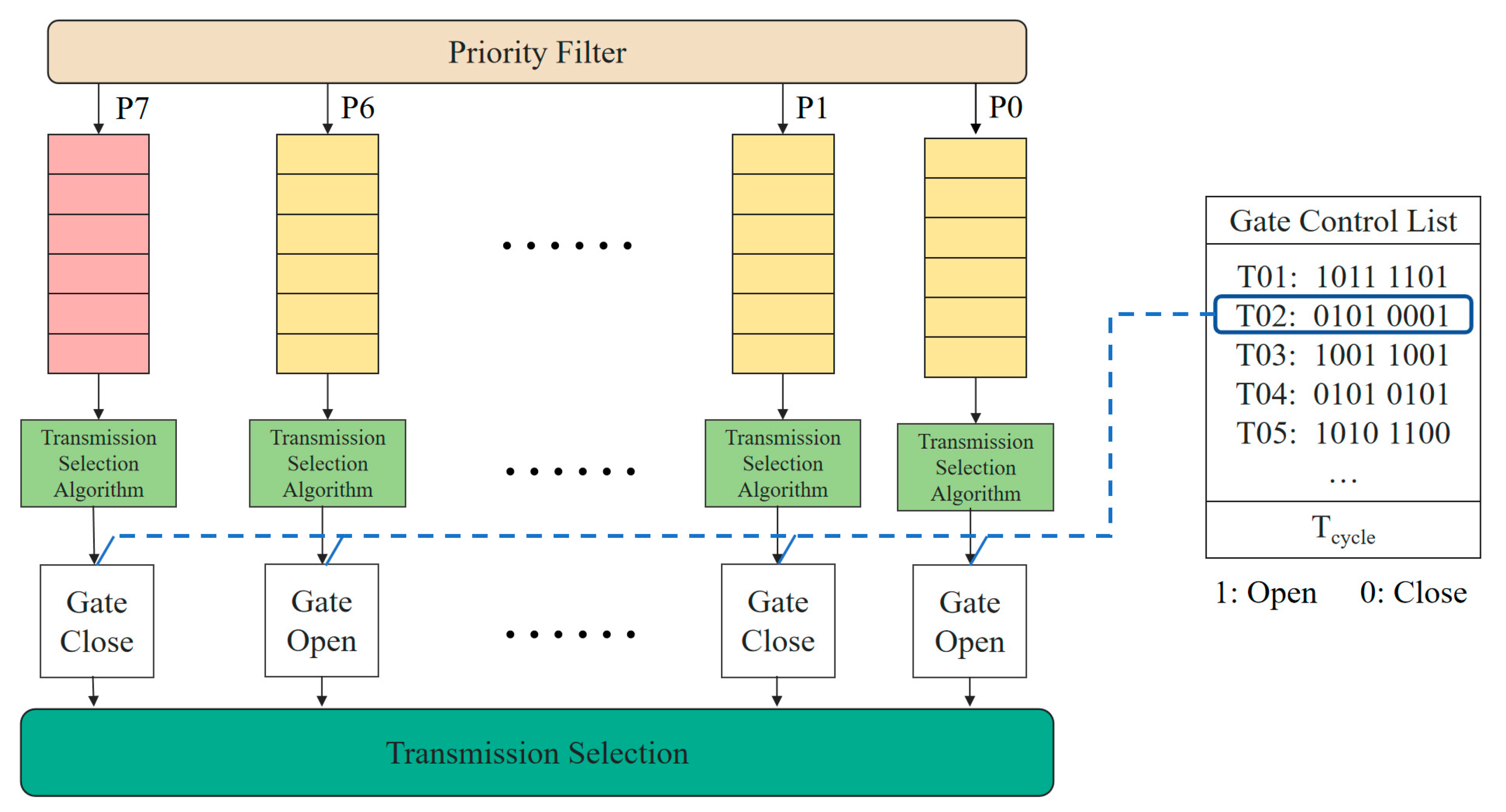 Development of Deterministic Communication for In-Vehicle Networks Based on Software-Defined ...