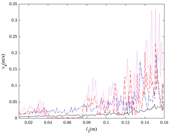 Dynamics and Chaos Intensity Analysis of Under-Actuated Mechanism by ...