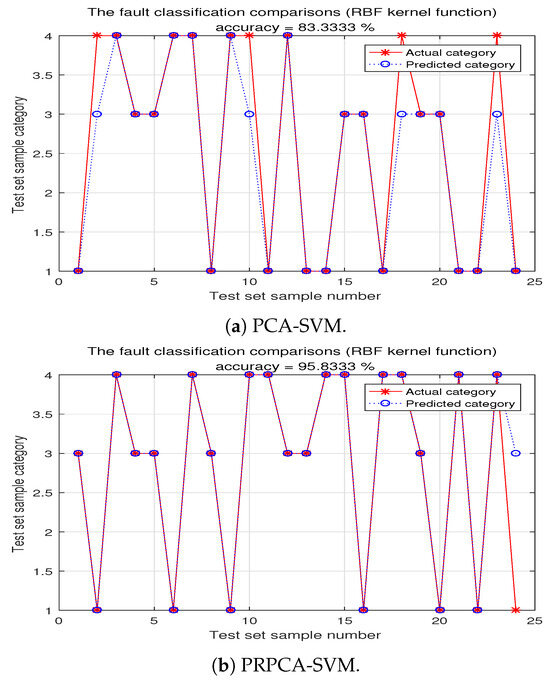 Incipient Fault Detection and Recognition of China Railway High-Speed (CRH) Suspension System ...