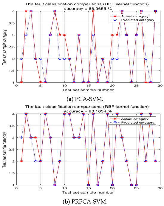 Incipient Fault Detection and Recognition of China Railway High-Speed (CRH) Suspension System ...