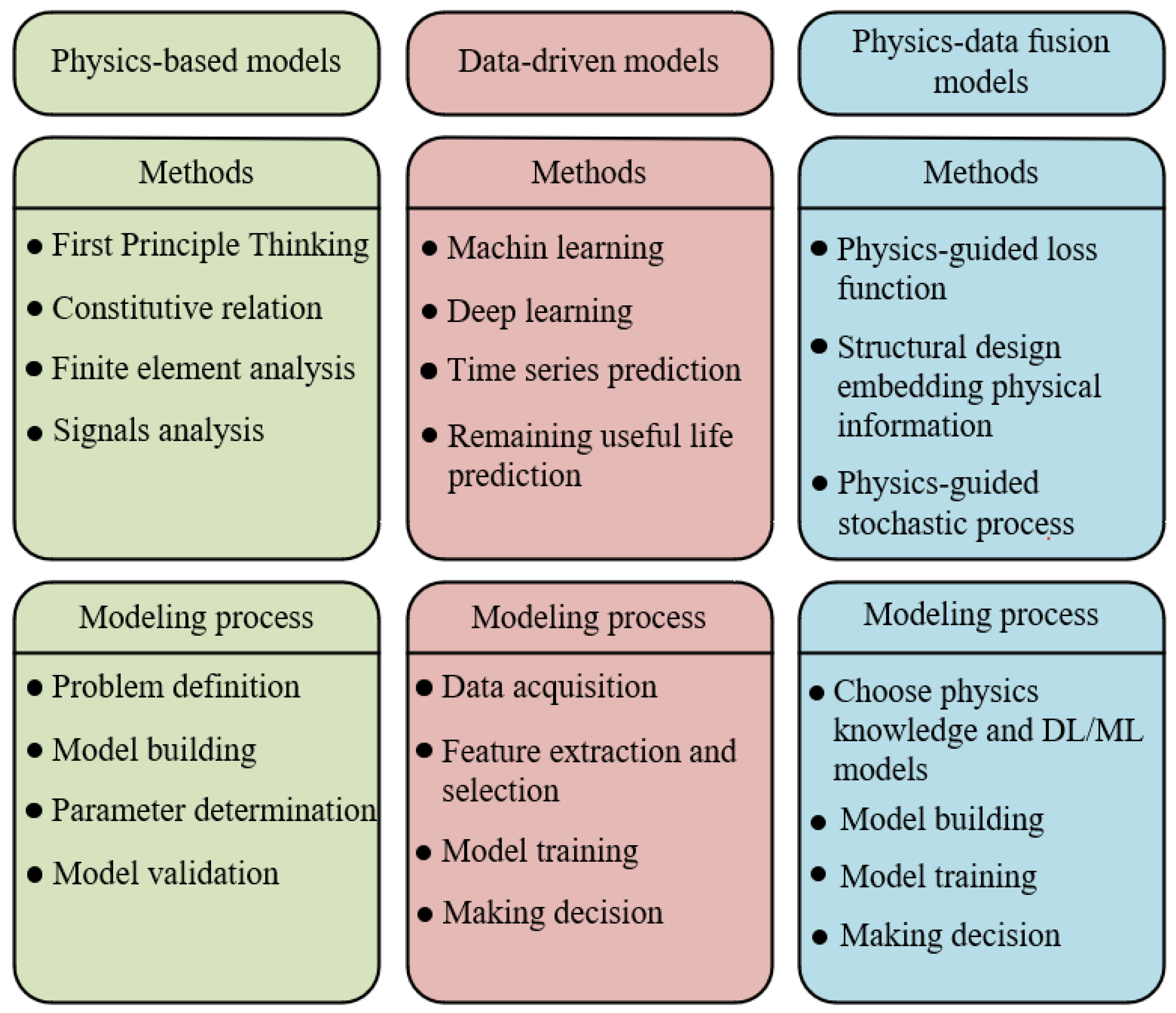 A Review of Physics-Based, Data-Driven, and Hybrid Models for Tool Wear Monitoring