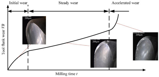 A Review of Physics-Based, Data-Driven, and Hybrid Models for Tool Wear ...