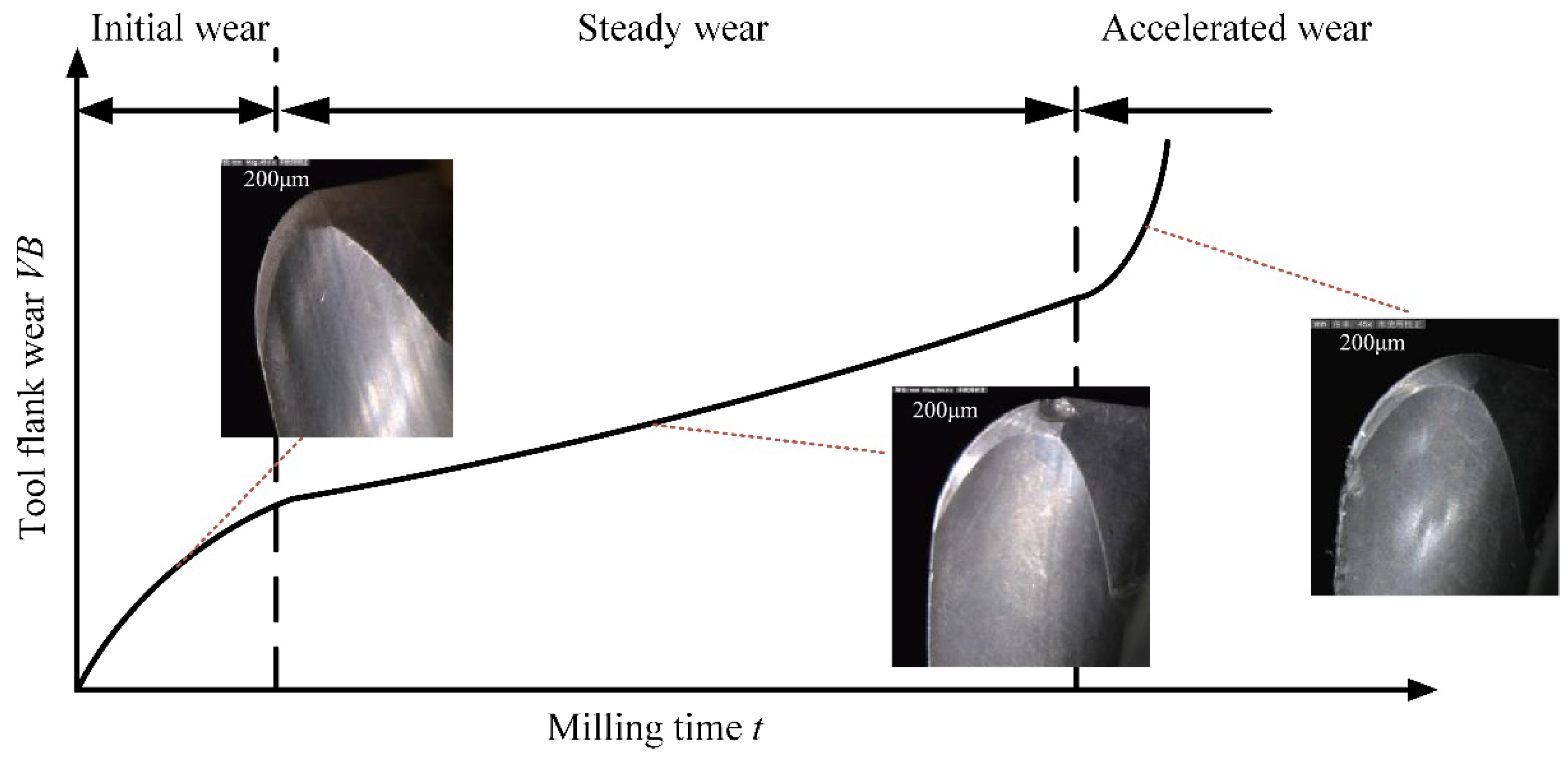 A Review of Physics-Based, Data-Driven, and Hybrid Models for Tool Wear ...