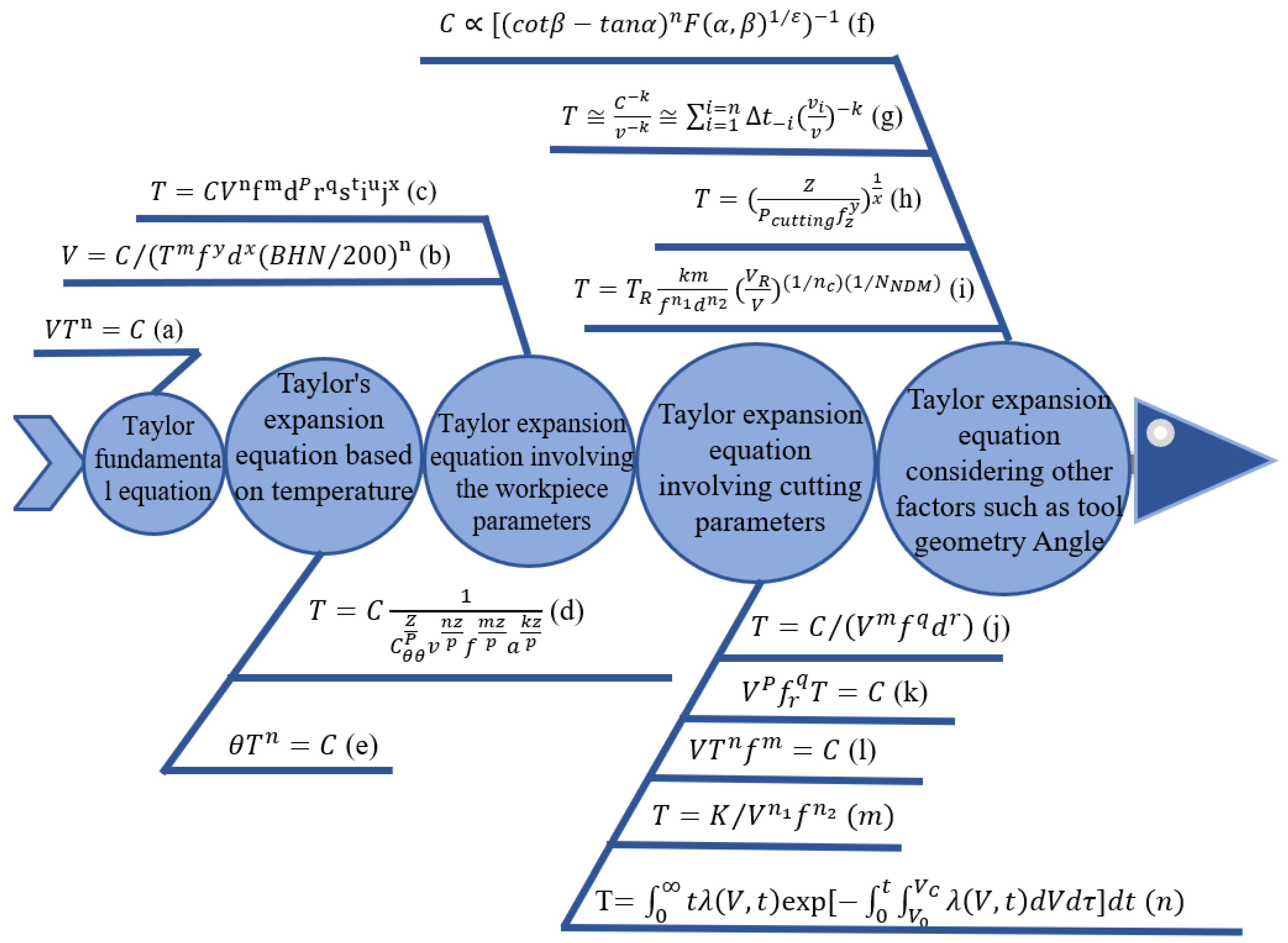 A Review of Physics-Based, Data-Driven, and Hybrid Models for Tool Wear ...
