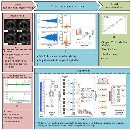 A Review of Physics-Based, Data-Driven, and Hybrid Models for Tool Wear ...