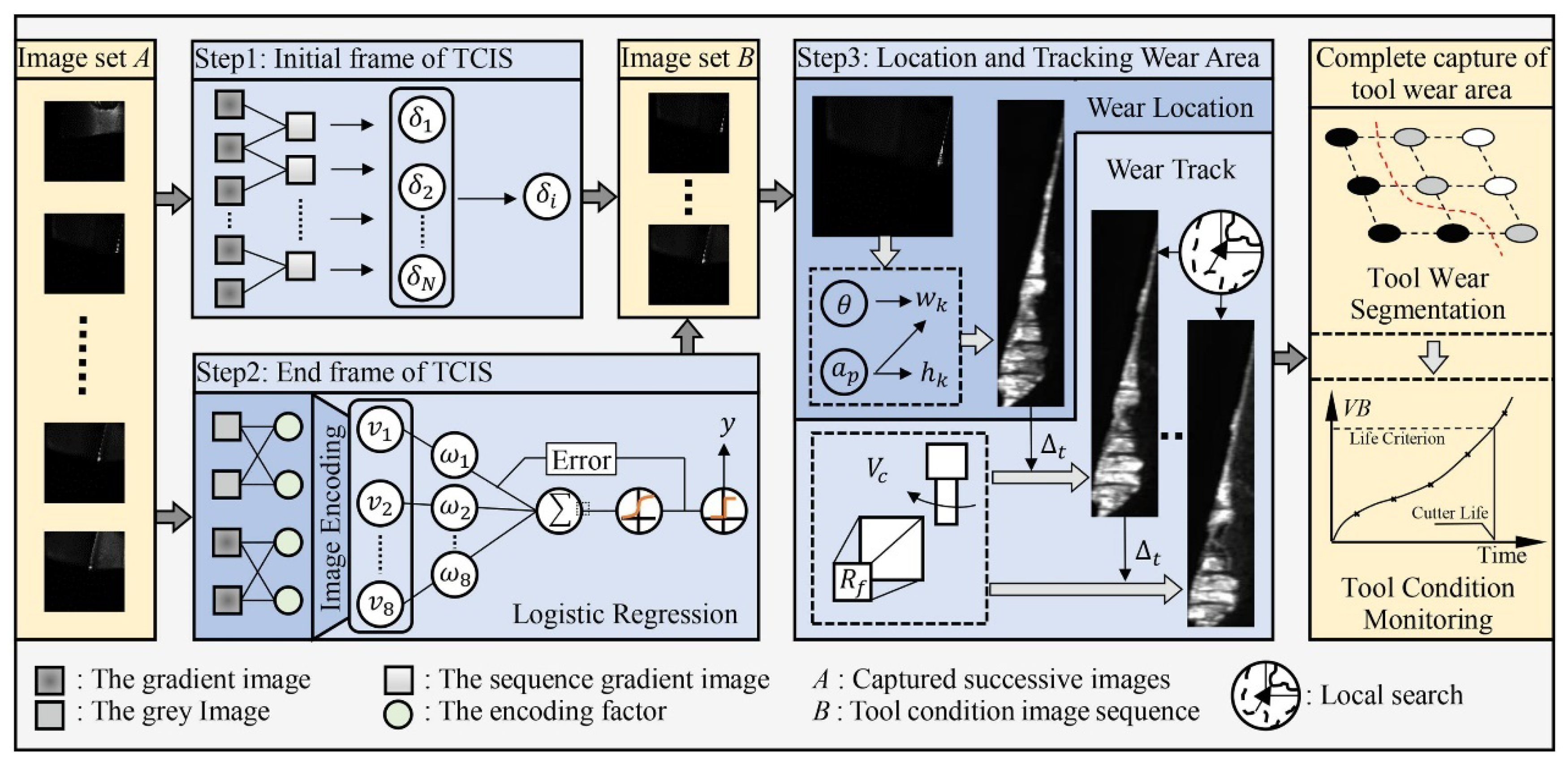 A Review of Physics-Based, Data-Driven, and Hybrid Models for Tool Wear Monitoring