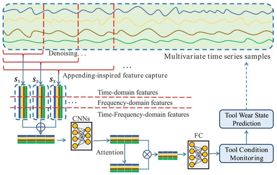 A Review of Physics-Based, Data-Driven, and Hybrid Models for Tool Wear Monitoring