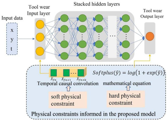 A Review of Physics-Based, Data-Driven, and Hybrid Models for Tool Wear Monitoring