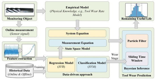 A Review of Physics-Based, Data-Driven, and Hybrid Models for Tool Wear ...