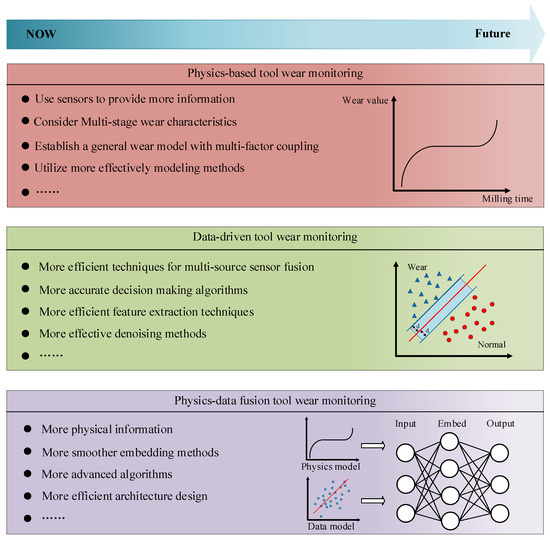 A Review of Physics-Based, Data-Driven, and Hybrid Models for Tool Wear Monitoring