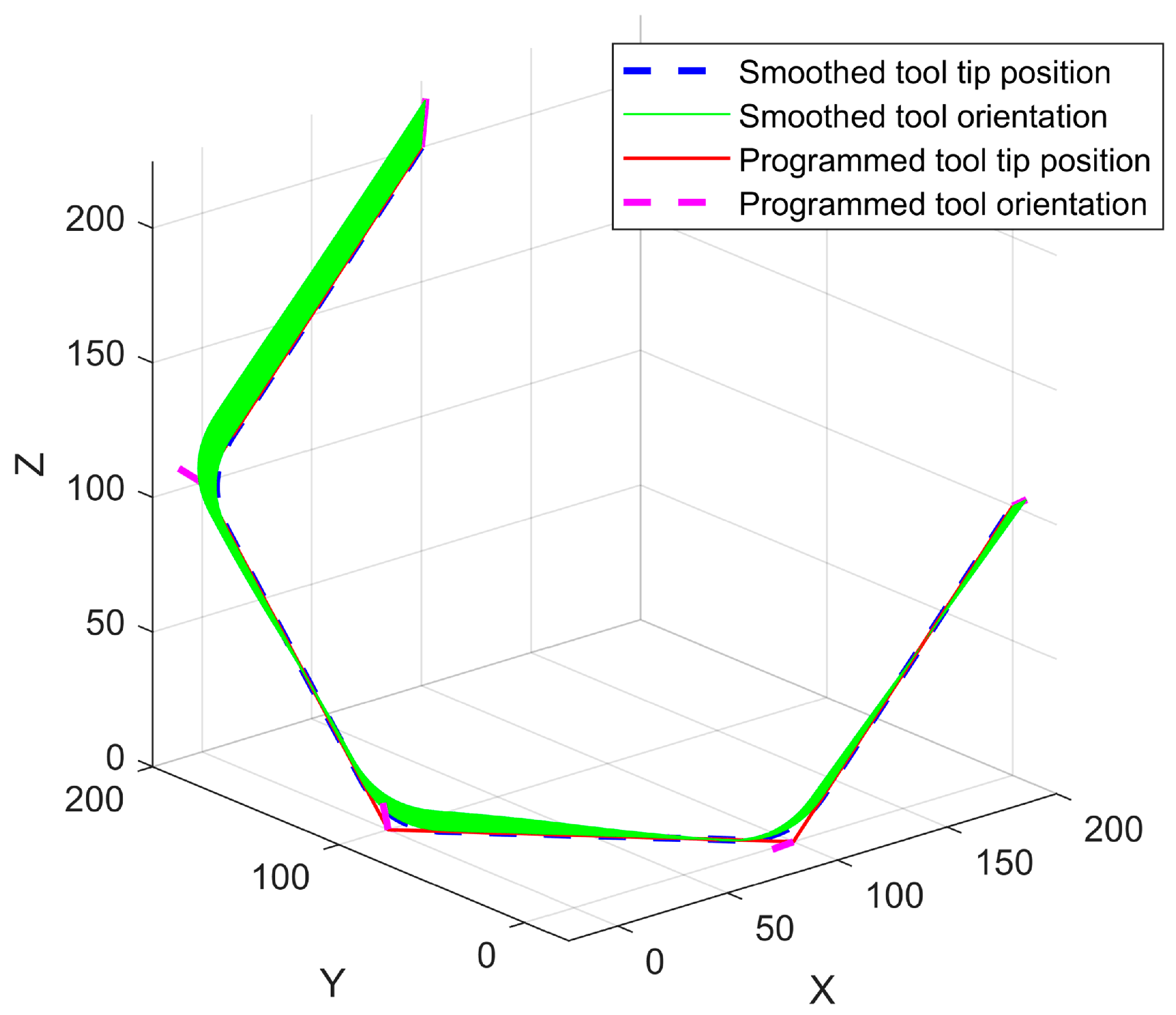 A Five-Axis Toolpath Corner-Smoothing Method Based on the Space of Master–Slave Movement