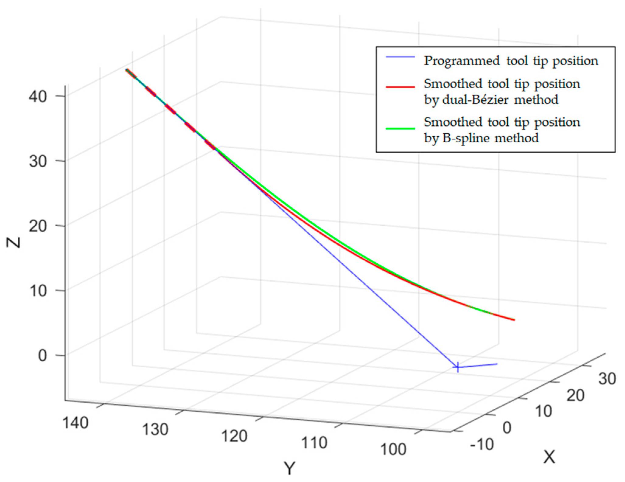 A Five-Axis Toolpath Corner-Smoothing Method Based on the Space of Master–Slave Movement