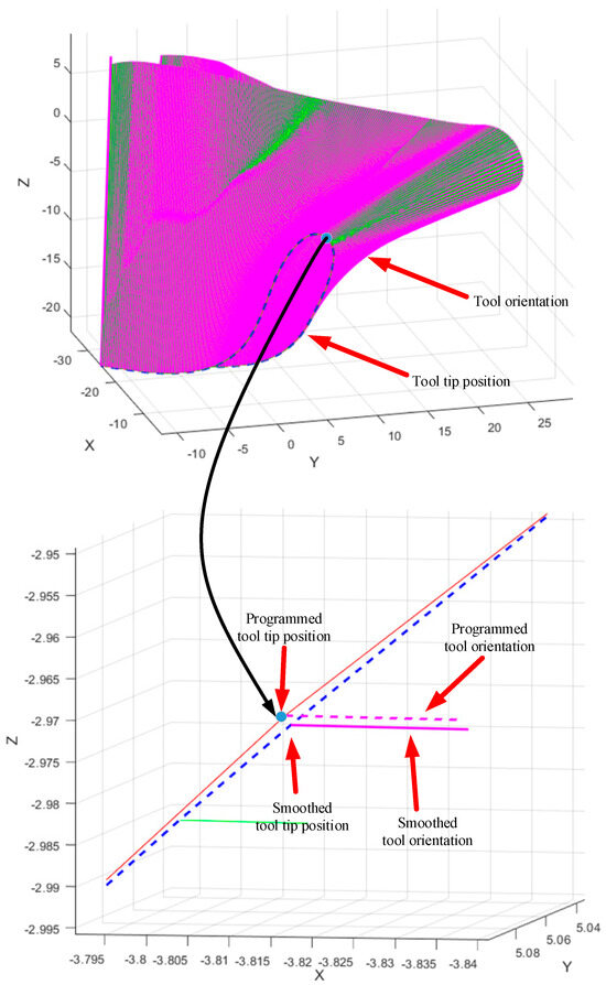 A Five-Axis Toolpath Corner-Smoothing Method Based on the Space of Master–Slave Movement