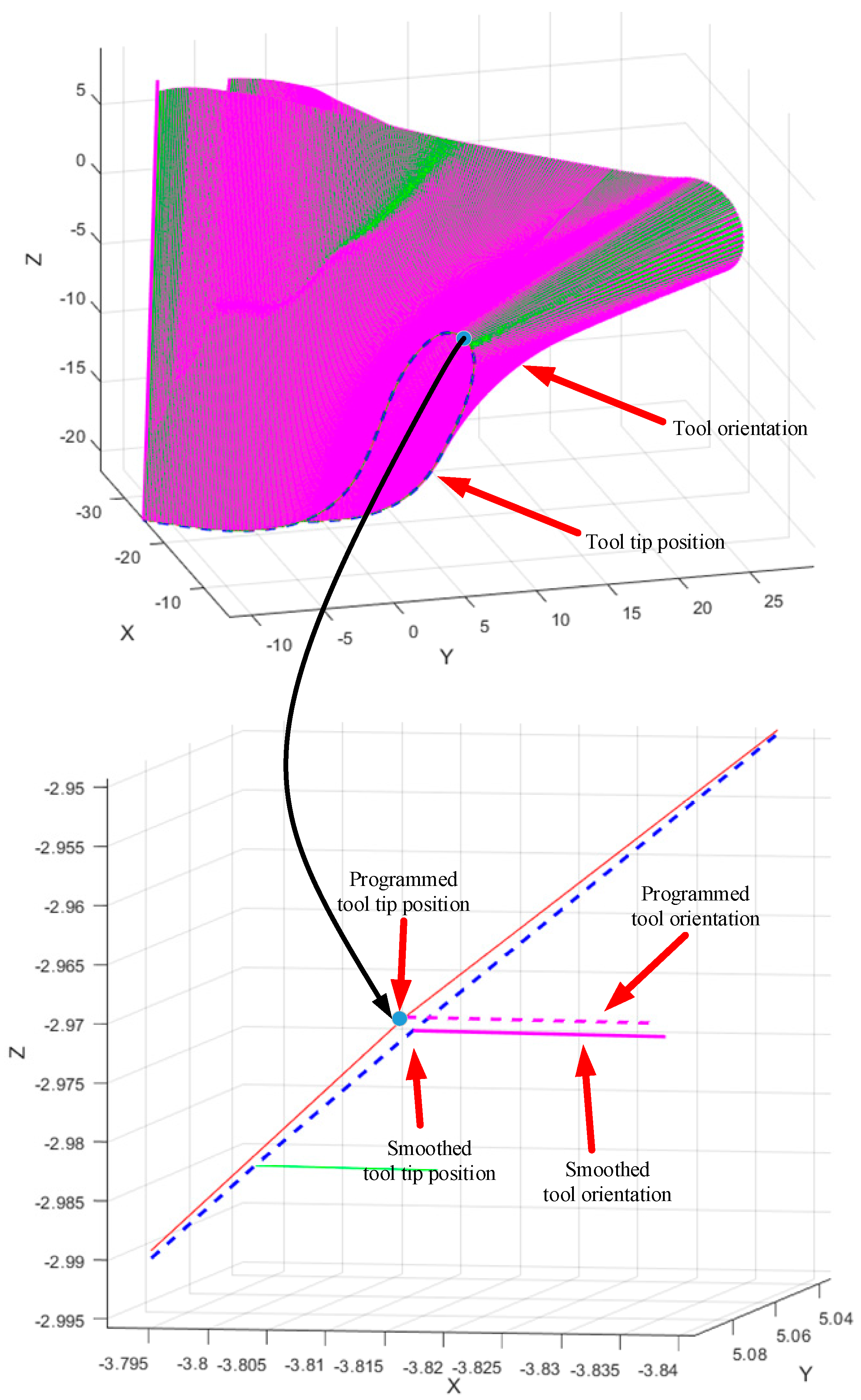 A Five-Axis Toolpath Corner-Smoothing Method Based on the Space of ...