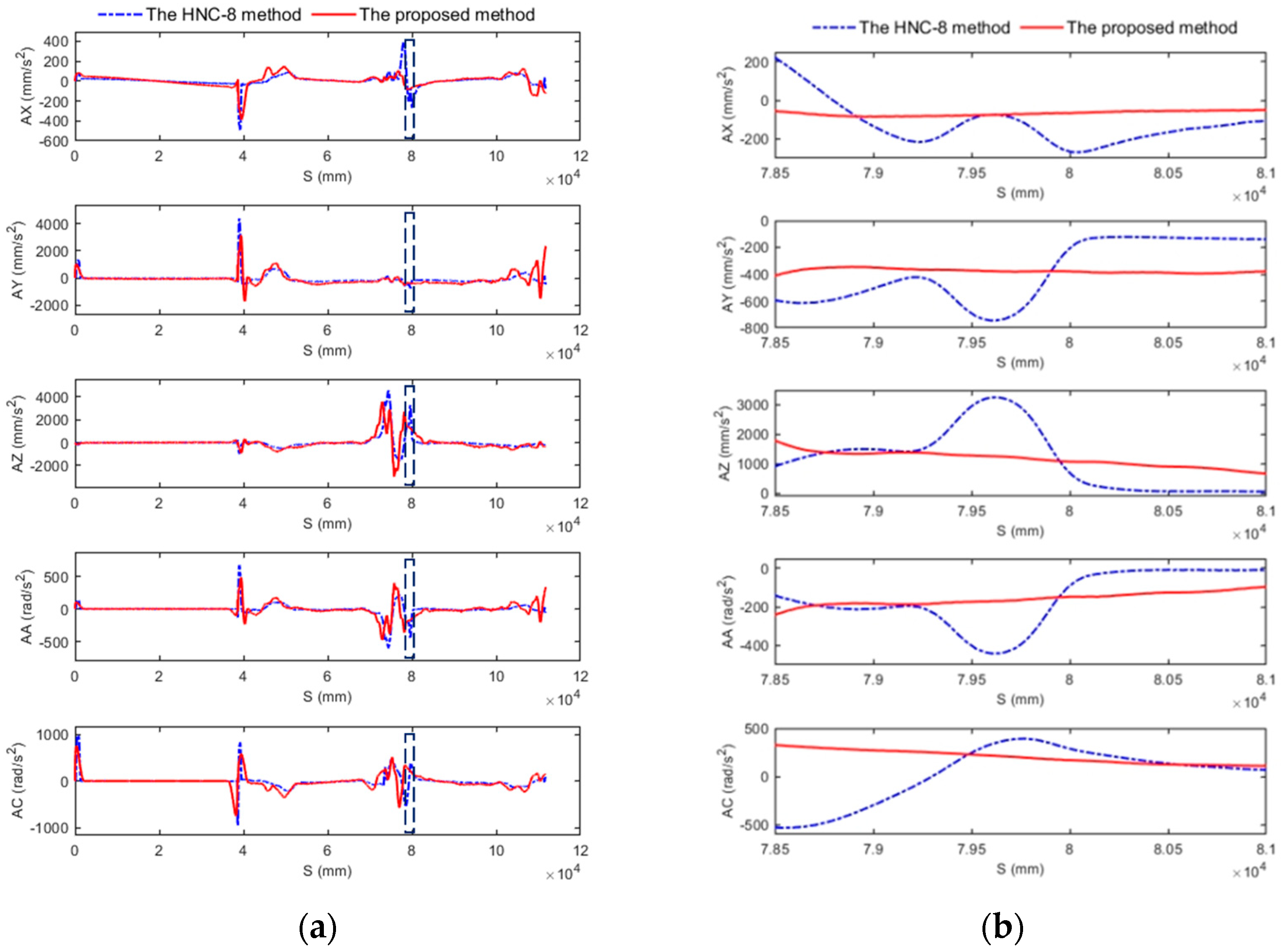 A Five-Axis Toolpath Corner-Smoothing Method Based on the Space of Master–Slave Movement