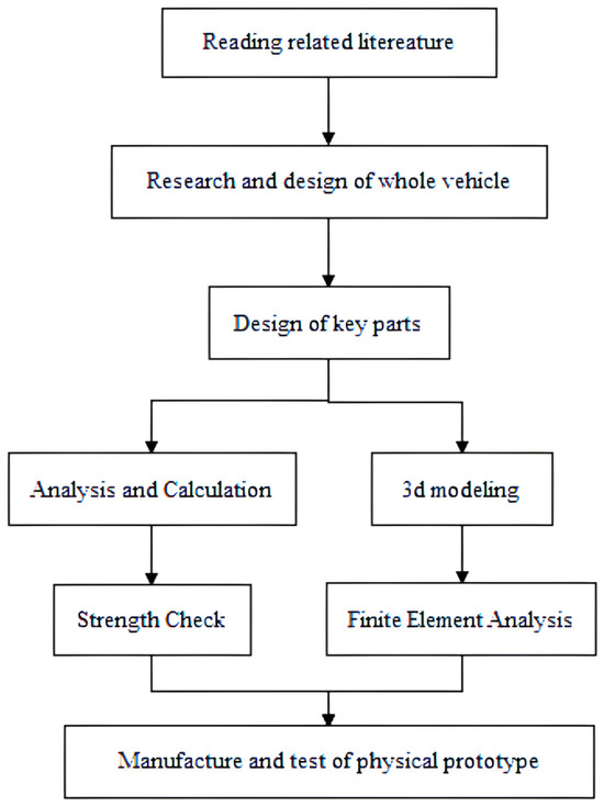 Design and Simulation of Portable Paving Vehicle for Straw Checkerboard ...