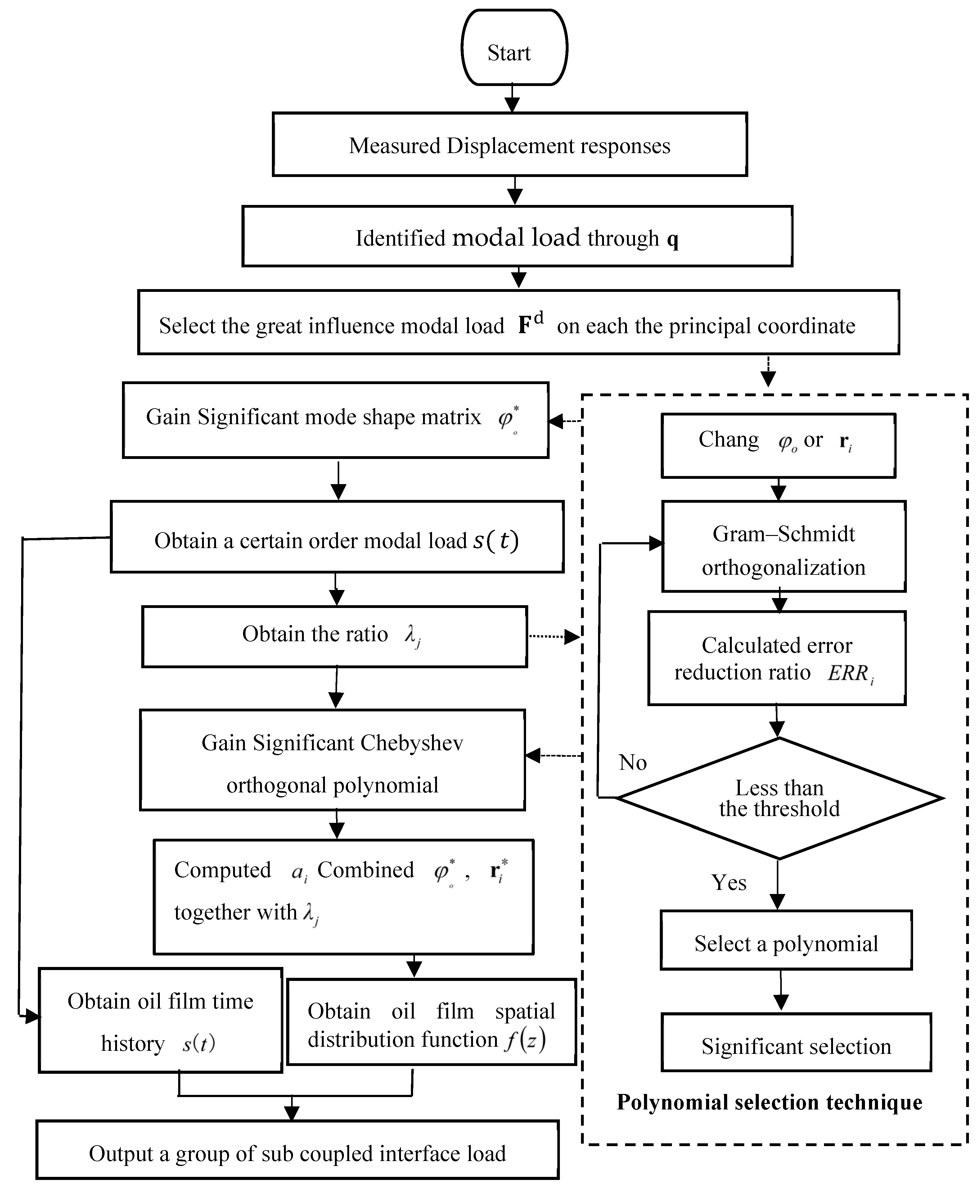 Coupling Interface Load Identification of Sliding Bearing in Wind Turbine Gearbox Based on ...