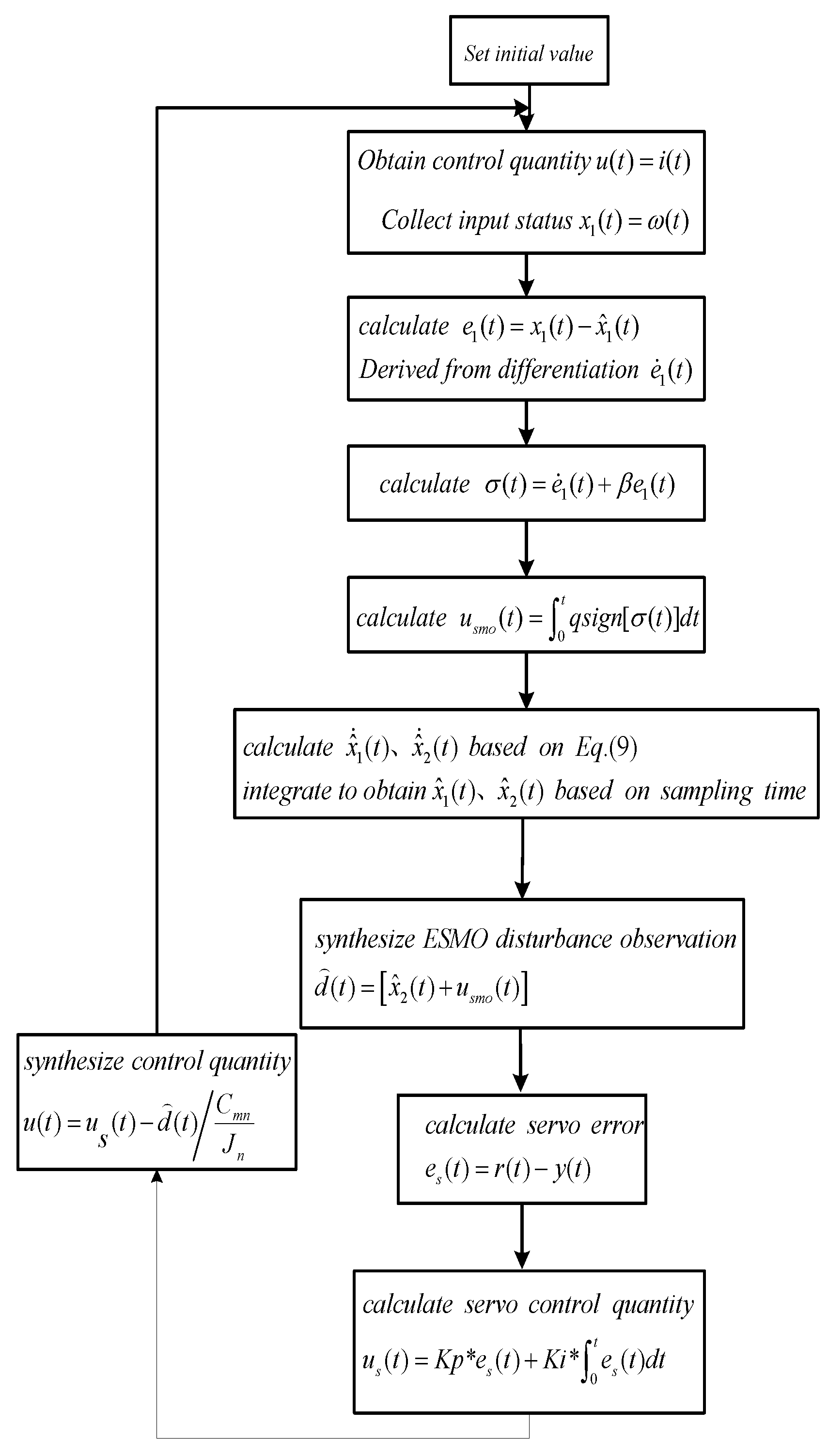 An Extend Sliding Mode Disturbance Observer for Optical Inertial Platform Line-of–Sight ...