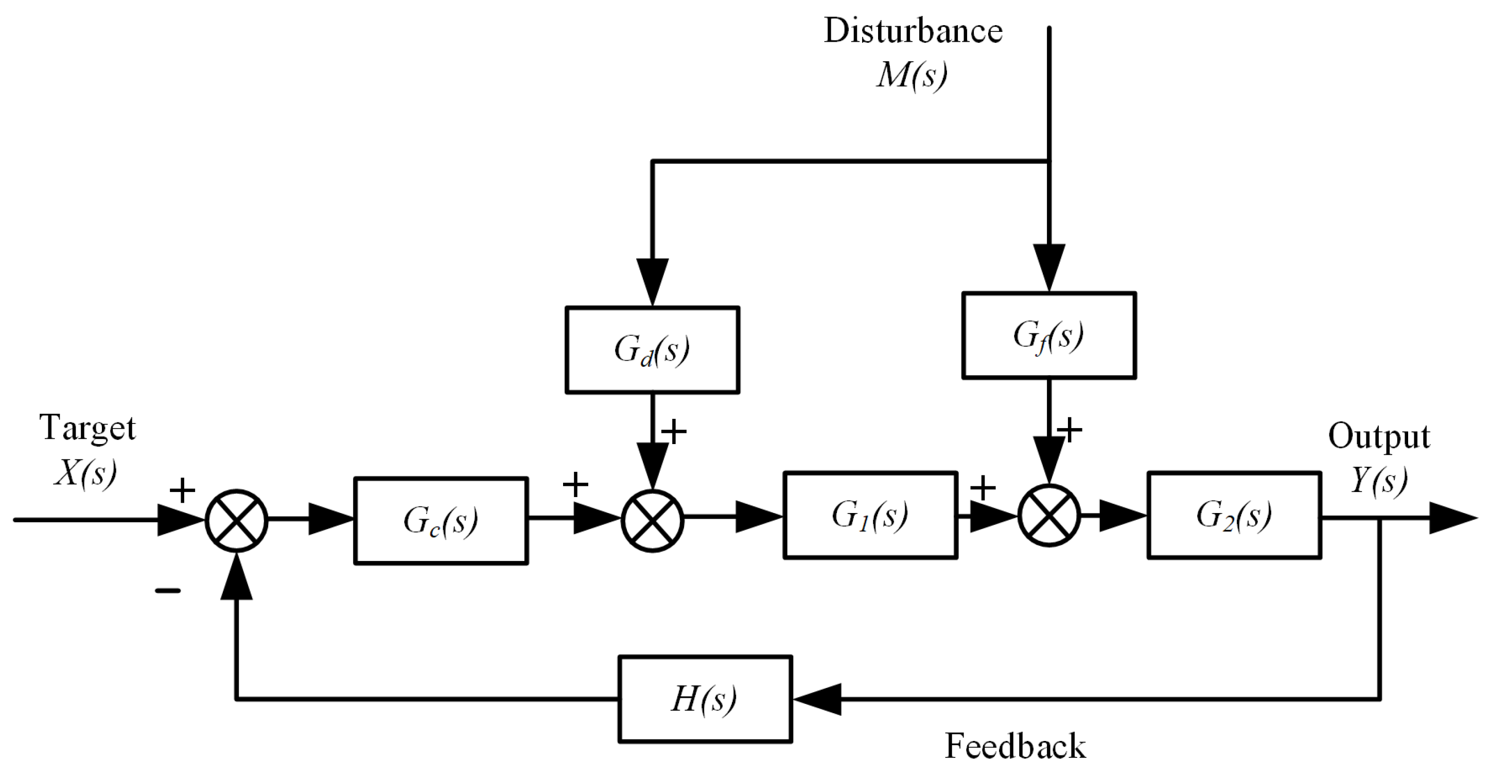 Research On Feedforward Feedback Composite Anti Disturbance Control Of Electro Hydraulic