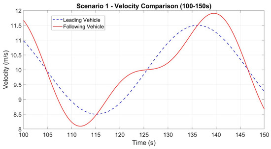 Reinforcement Learning-Based Approach to Reduce Velocity Error in Car ...