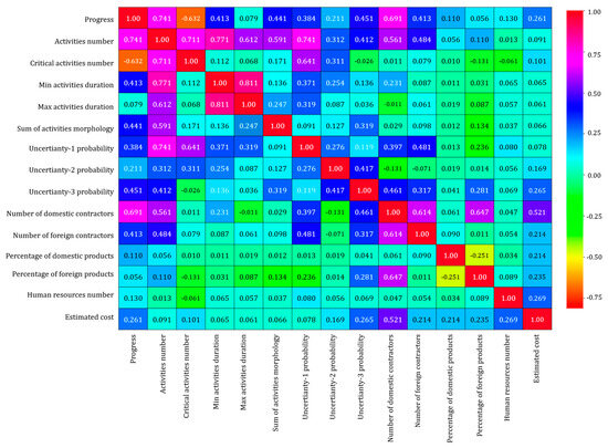 Optimizing Project Time and Cost Prediction Using a Hybrid XGBoost and ...