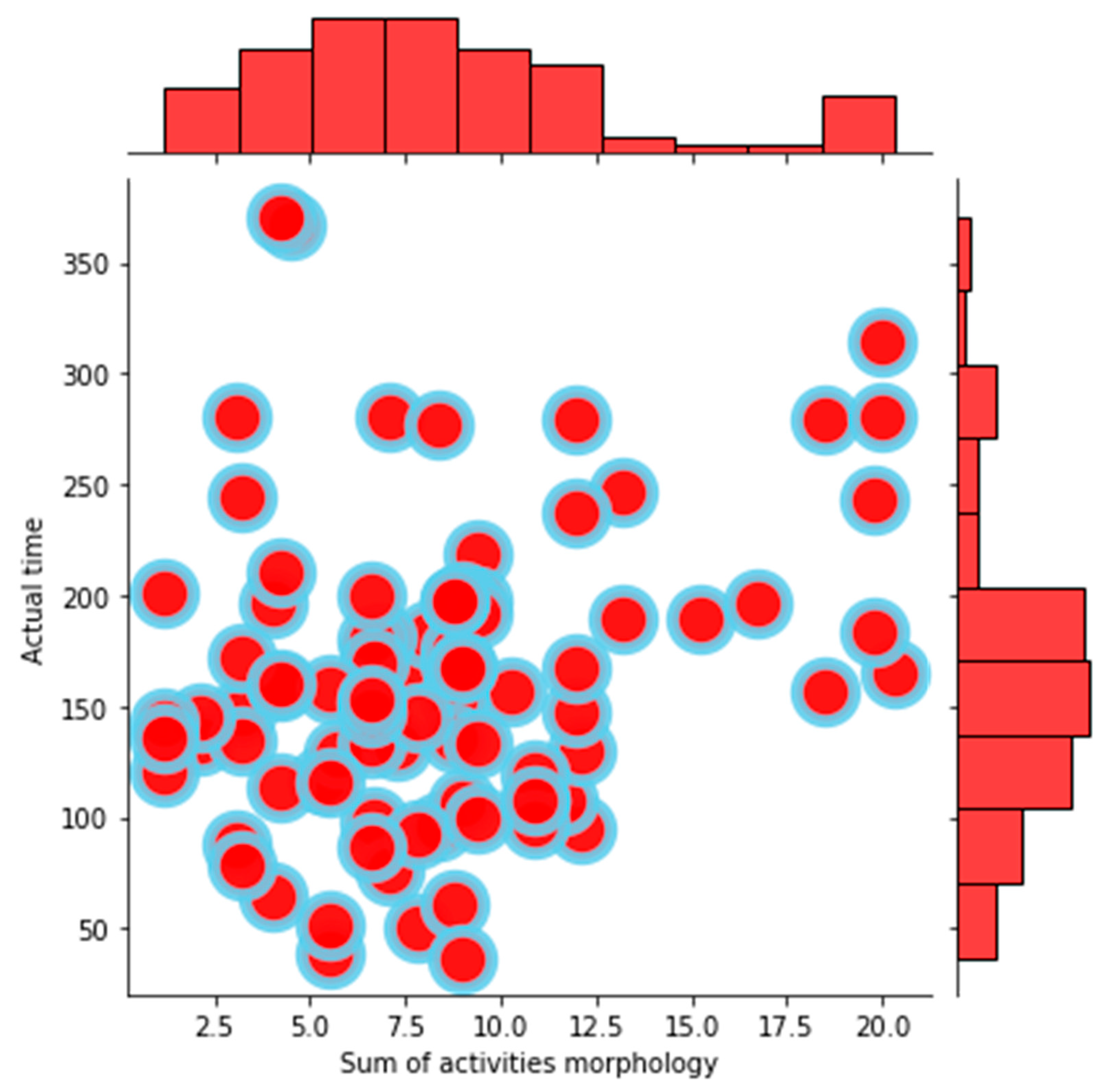 Optimizing Project Time and Cost Prediction Using a Hybrid XGBoost and ...