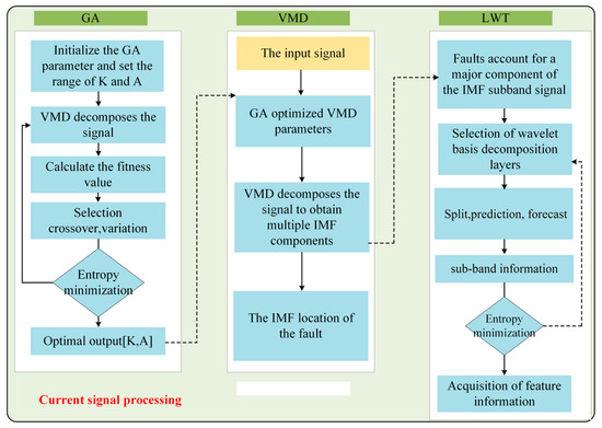 Fault Feature Extraction Based on Variational Modal Decomposition and Lifting Wavelet Transform ...