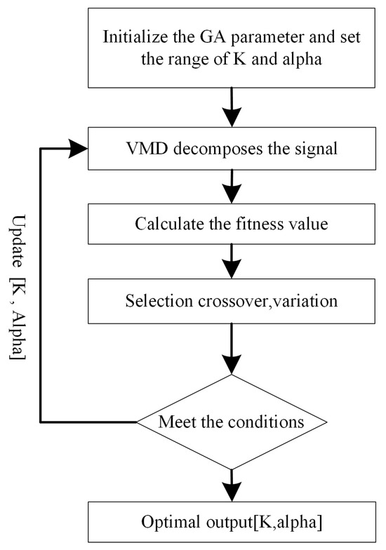 Fault Feature Extraction Based on Variational Modal Decomposition and ...