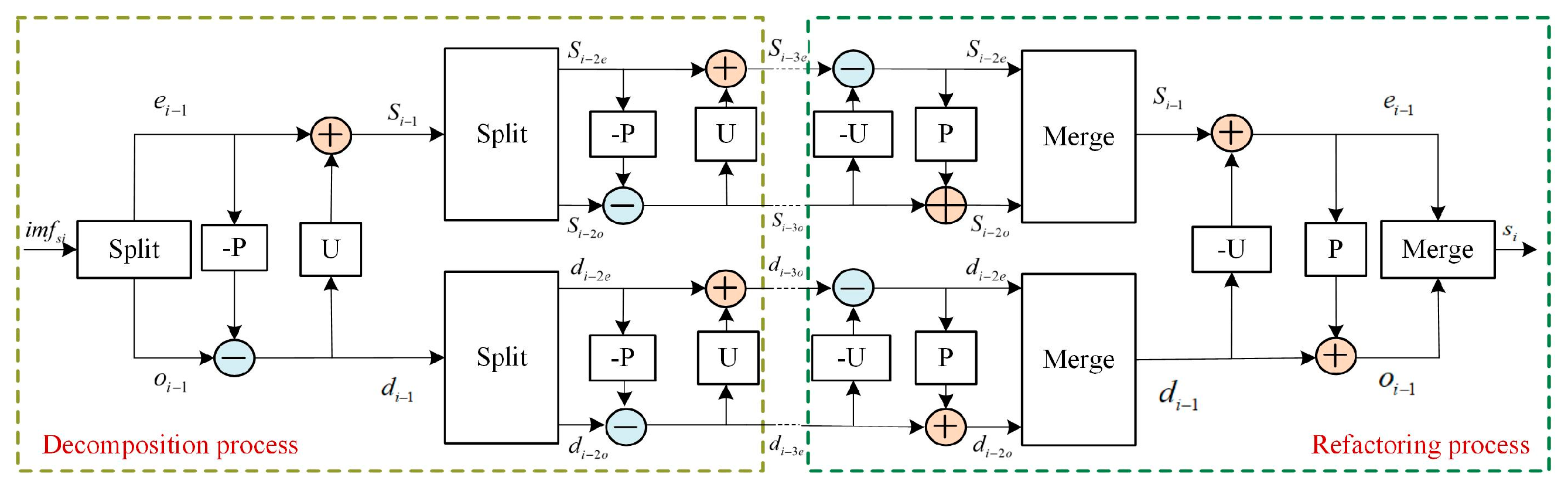 Fault Feature Extraction Based on Variational Modal Decomposition and Lifting Wavelet Transform ...