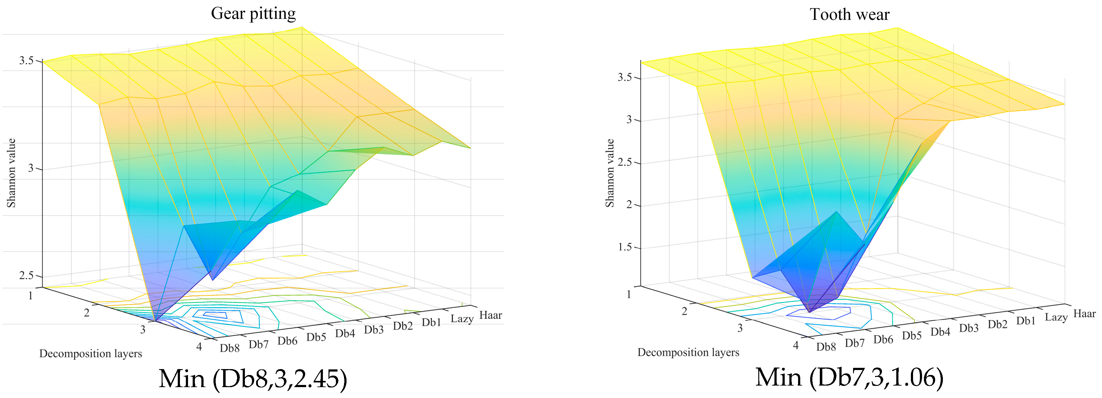 Fault Feature Extraction Based On Variational Modal Decomposition And Lifting Wavelet Transform