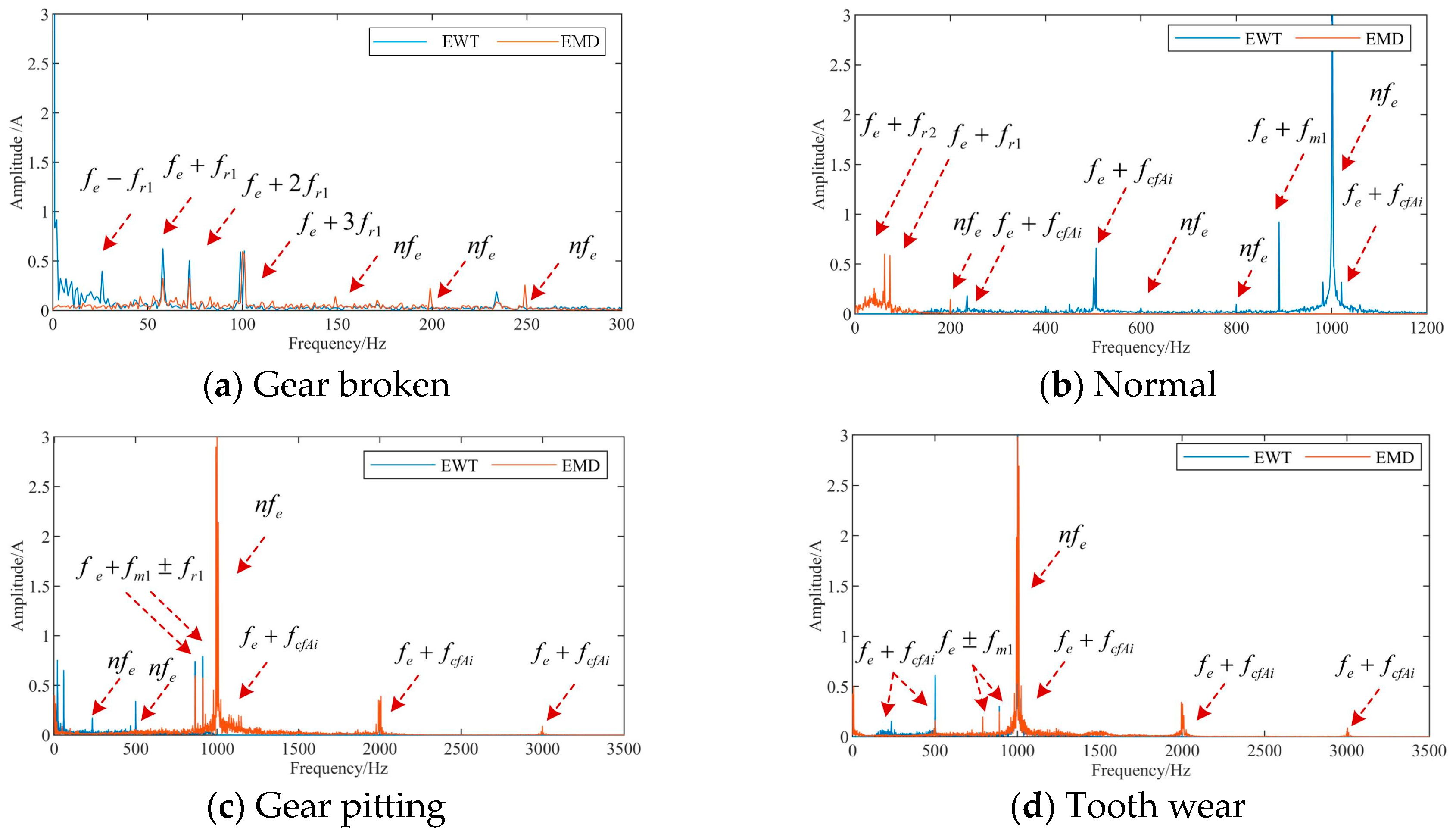 Fault Feature Extraction Based On Variational Modal Decomposition And Lifting Wavelet Transform