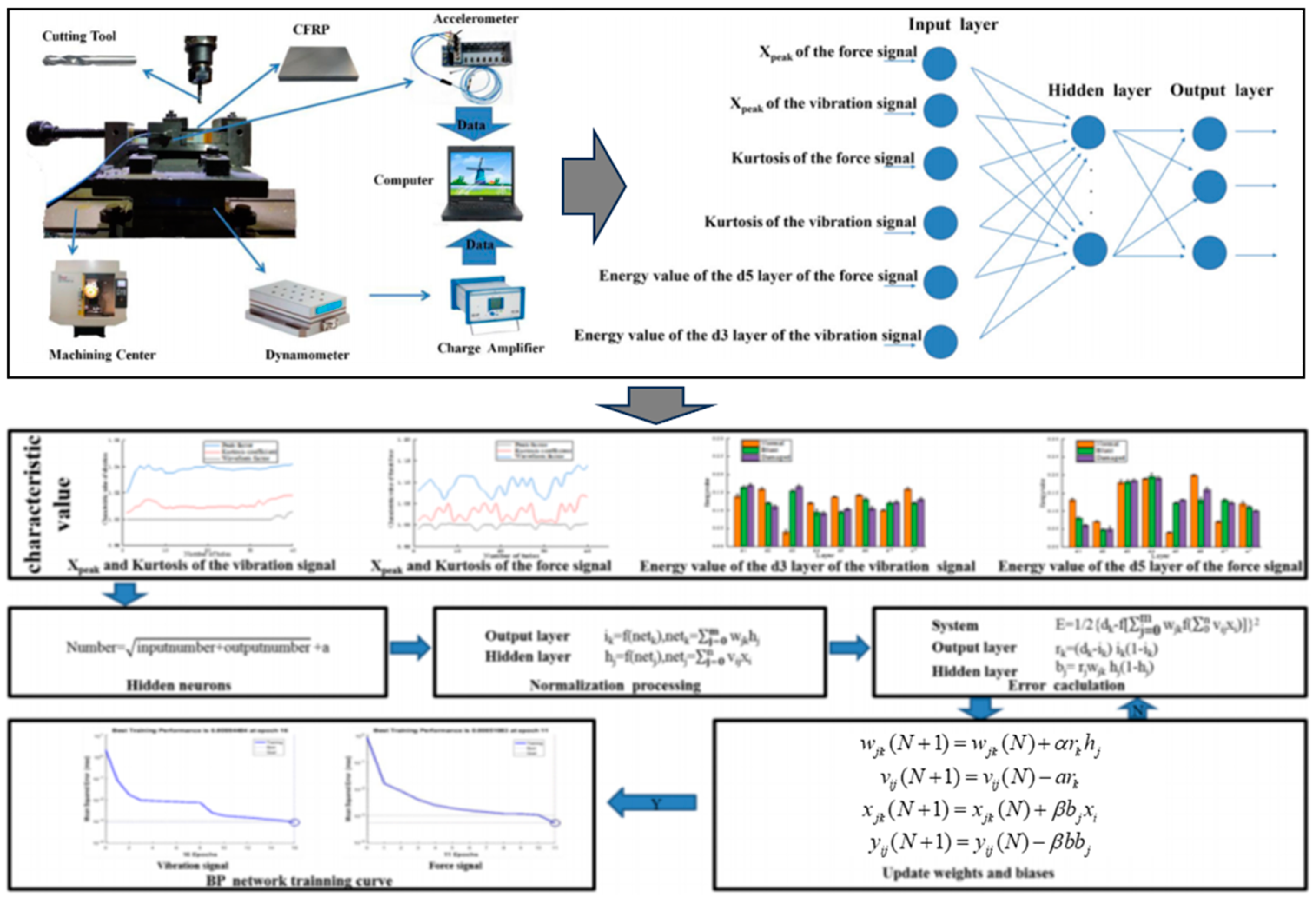 The Intelligent Monitoring Technology for Machining Thin-Walled ...