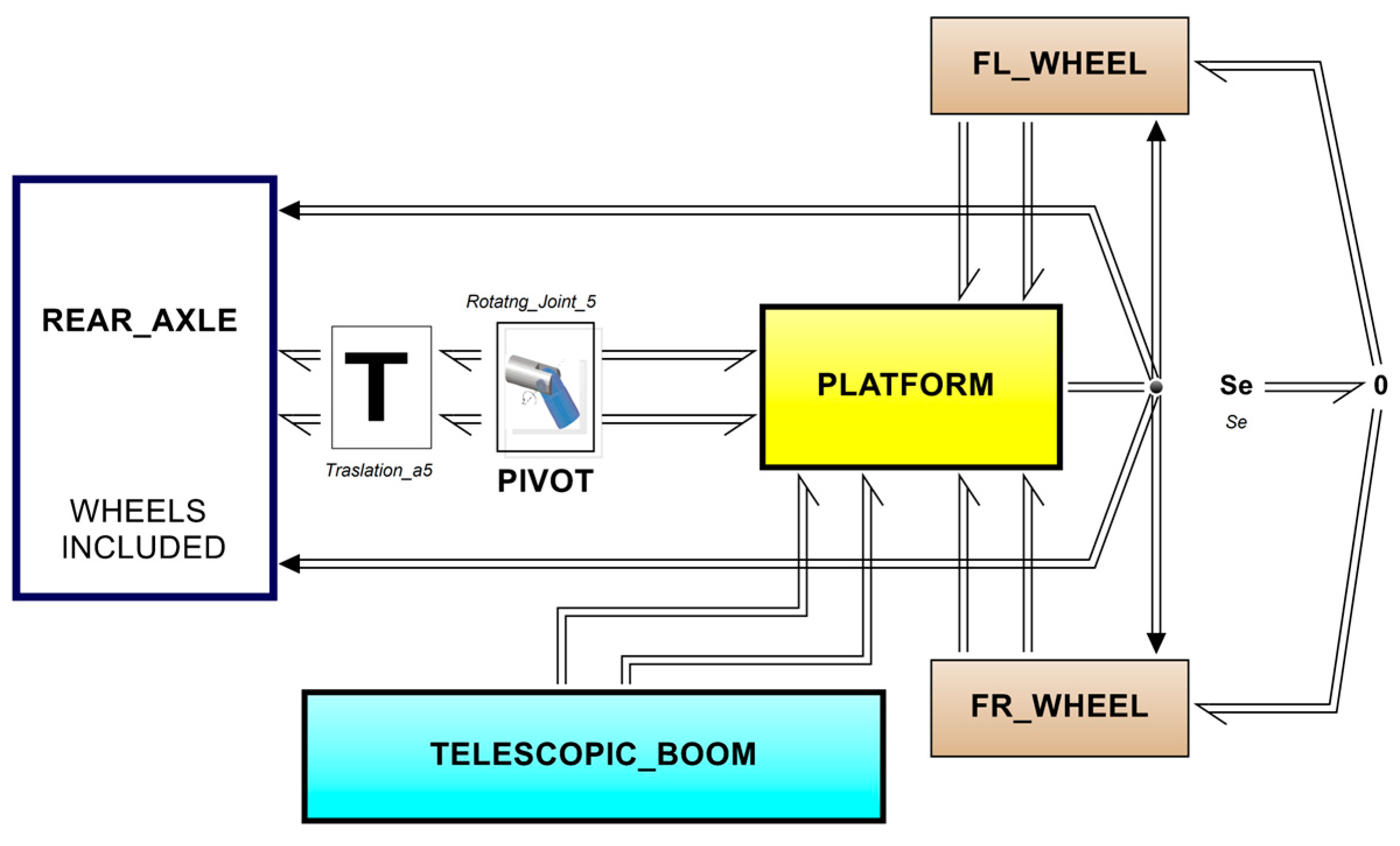 Development of a Virtual Telehandler Model Using a Bond Graph