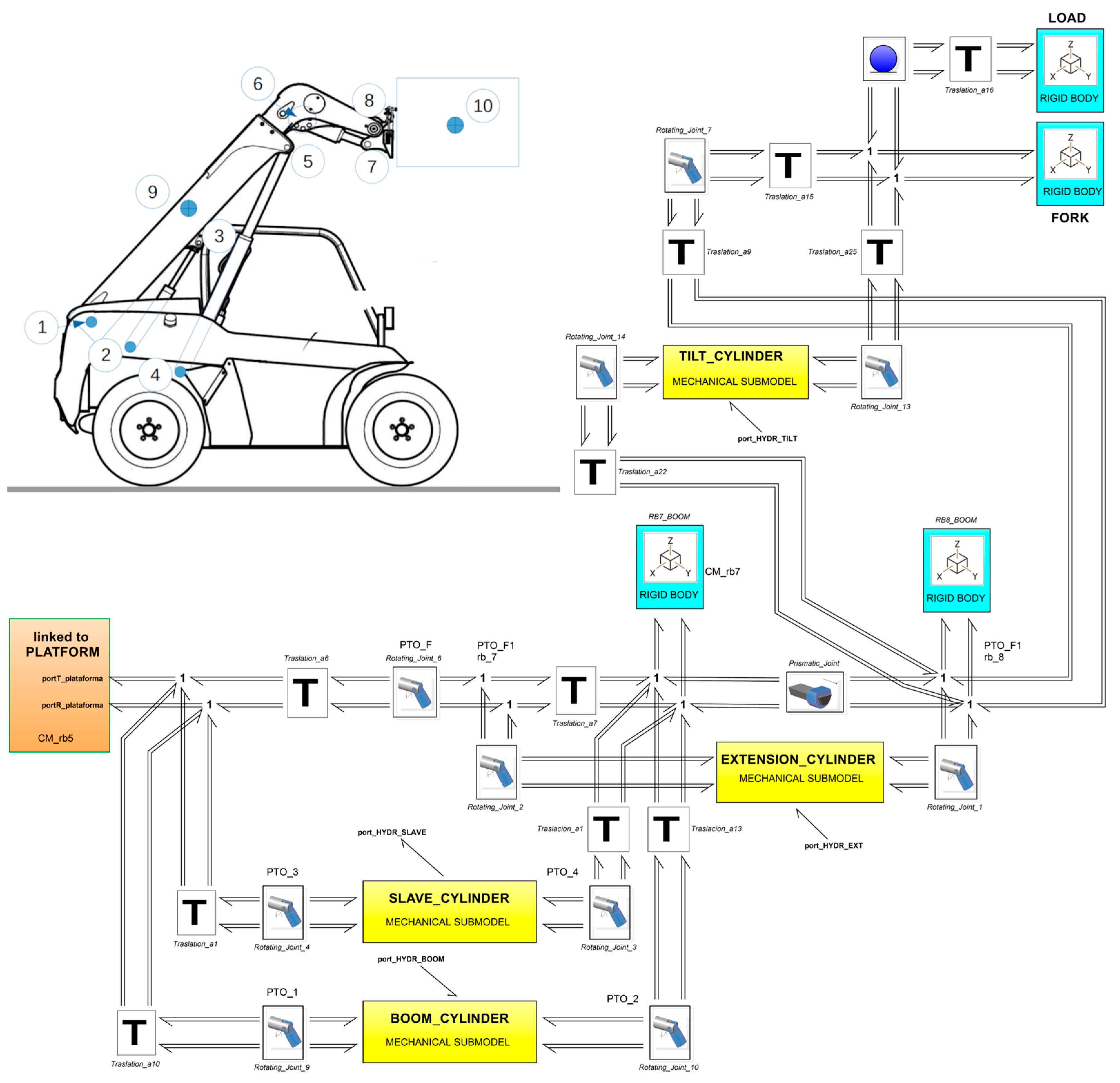 Development of a Virtual Telehandler Model Using a Bond Graph