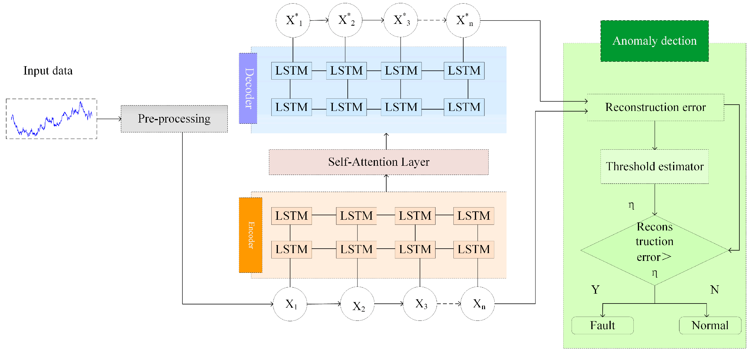 Aero-Engine Fault Detection with an LSTM Auto-Encoder Combined with a ...