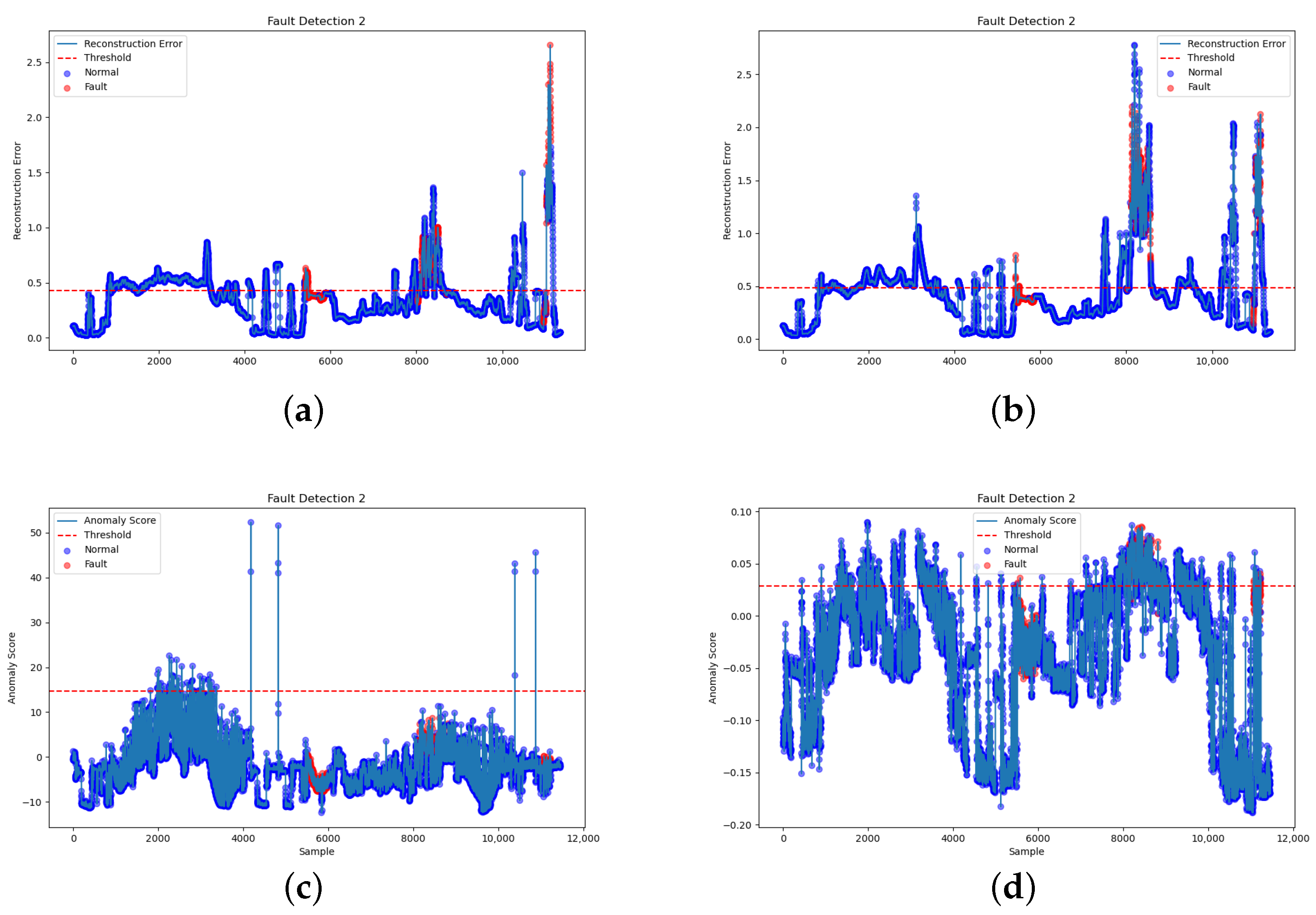 Aero-Engine Fault Detection with an LSTM Auto-Encoder Combined with a Self-Attention Mechanism