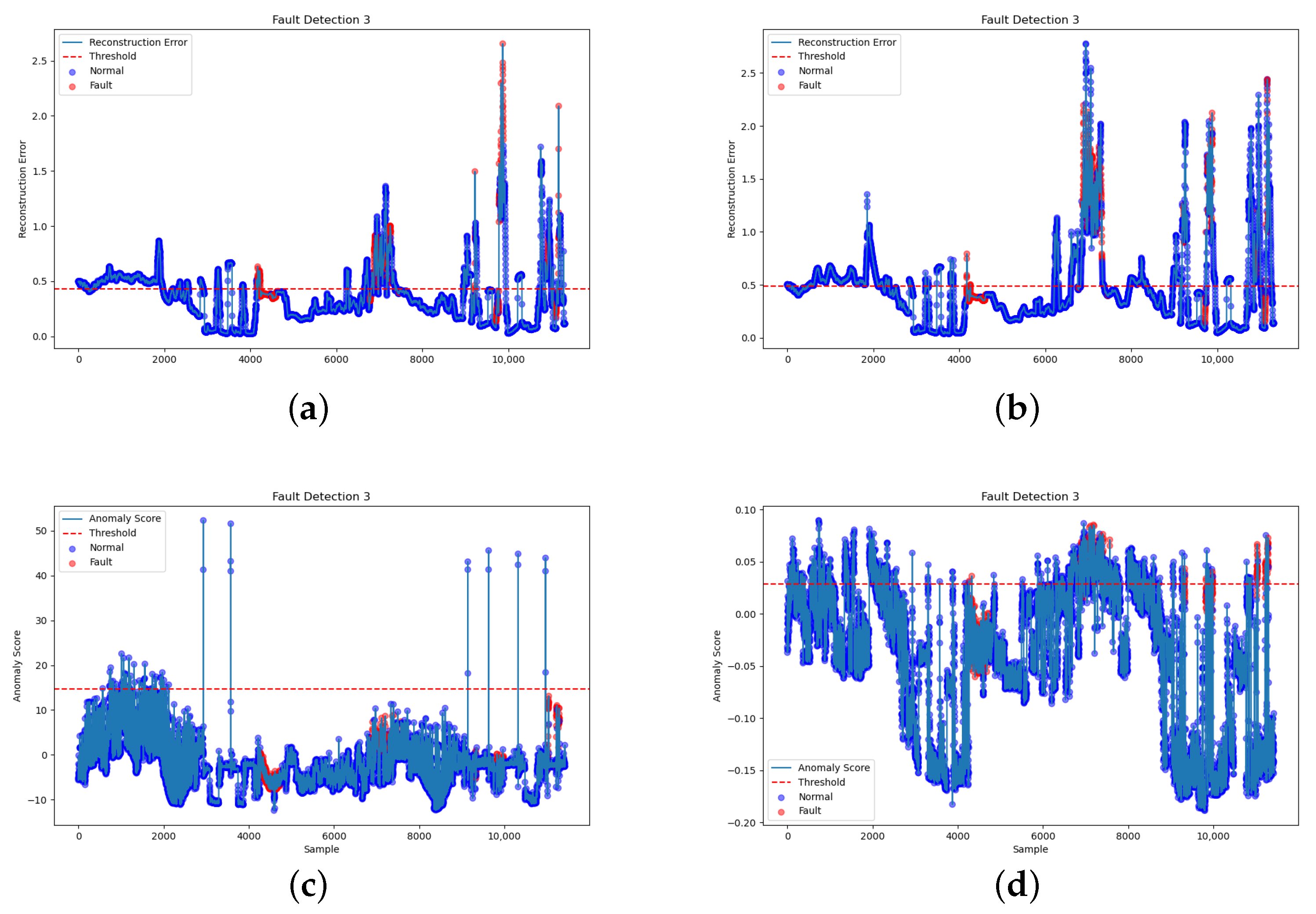 Aero-Engine Fault Detection with an LSTM Auto-Encoder Combined with a ...
