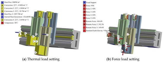Multi-Objective Optimization Design of Dual-Spindle Component Based on Coupled Thermal ...