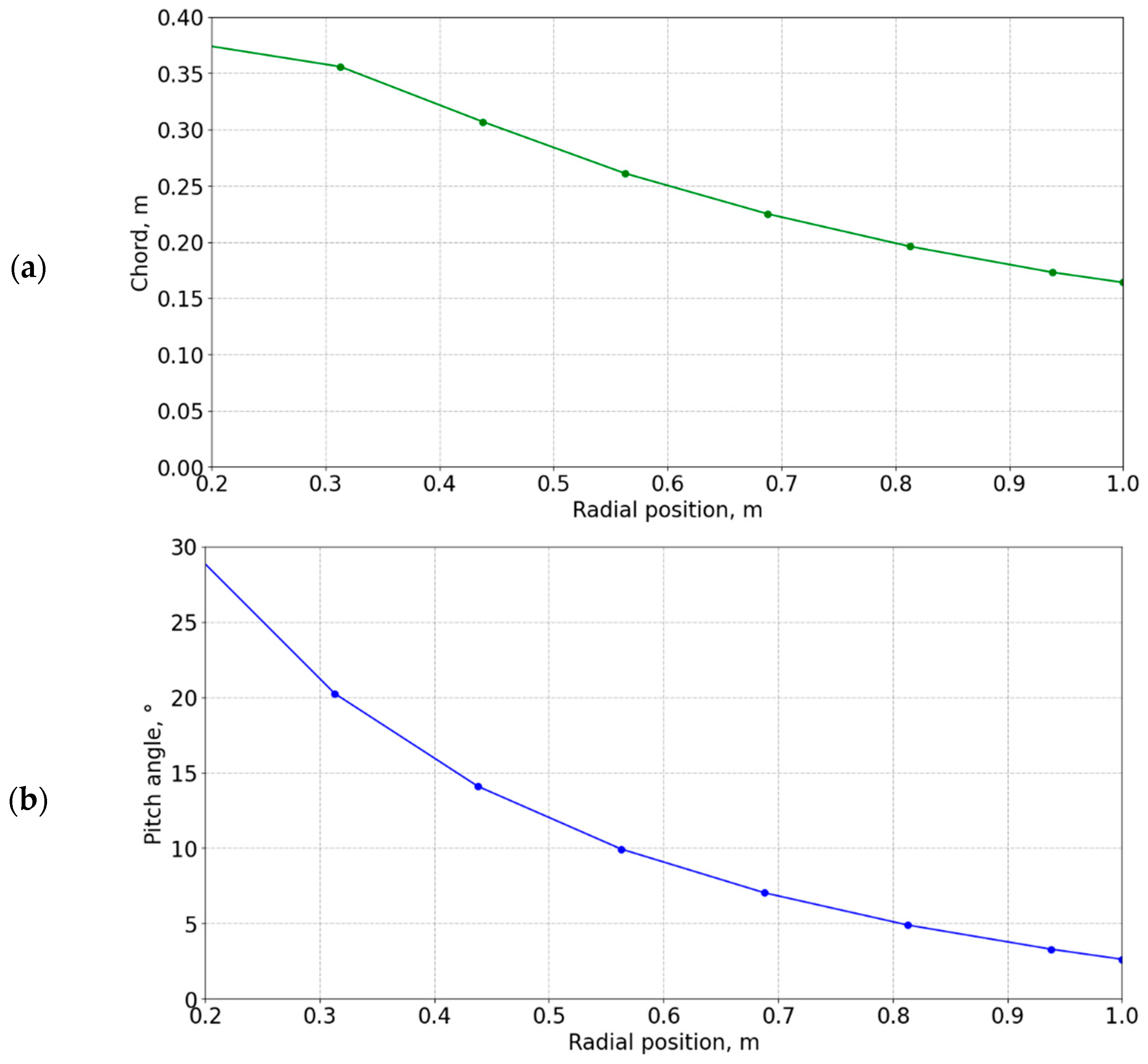 Design Methodology and Economic Impact of Small-Scale HAWT Systems for ...