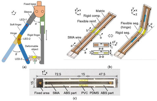 Soft Grippers in Robotics: Progress of Last 10 Years