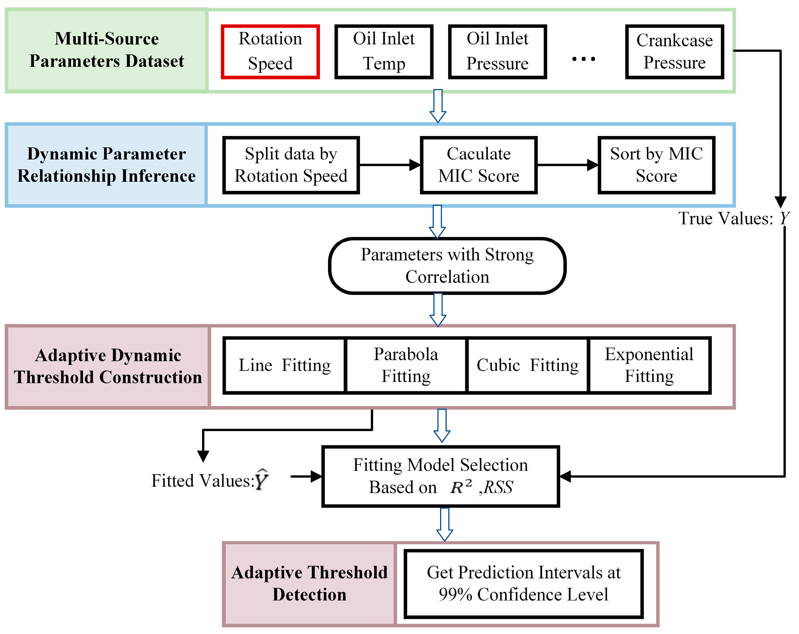 Adaptive Dynamic Thresholding Method for Fault Detection in Diesel Engine Lubrication Systems