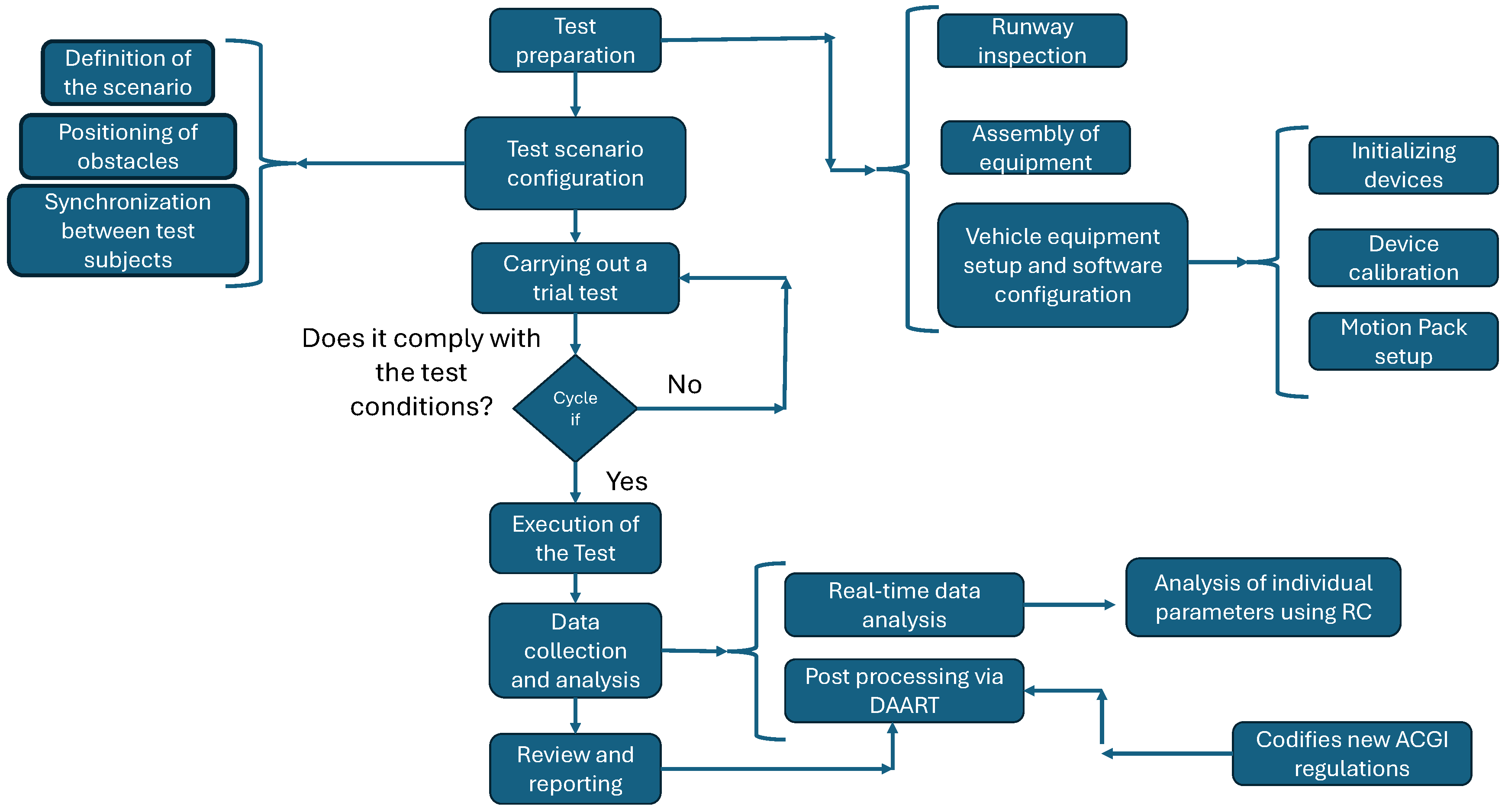 Development of Tools for the Automatic Processing of Advanced Driver ...