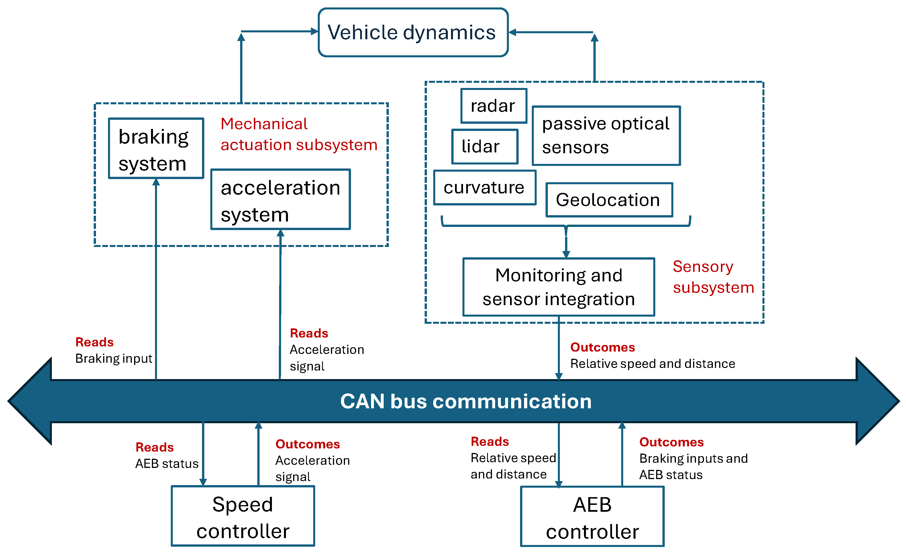 Development of Tools for the Automatic Processing of Advanced Driver ...