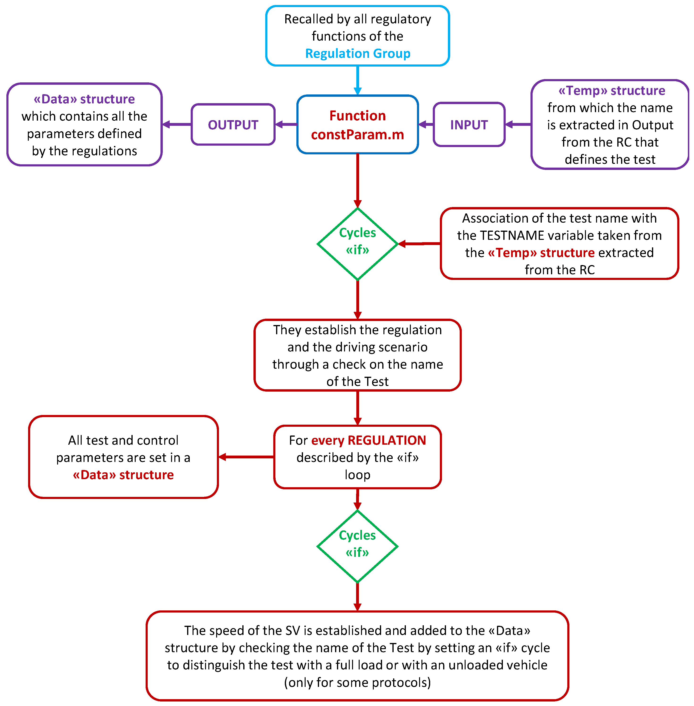Development of Tools for the Automatic Processing of Advanced Driver ...