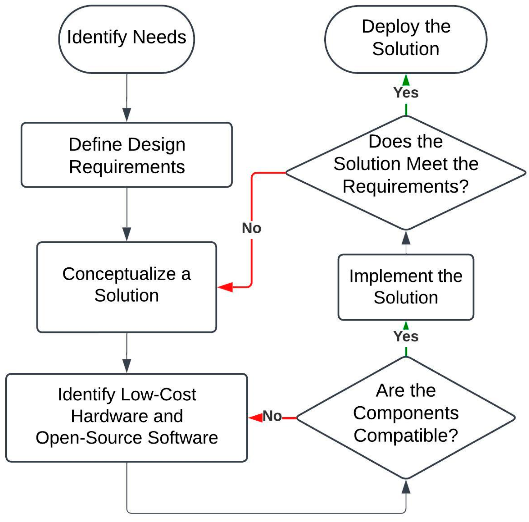 Automating Quality Control on a Shoestring, a Case Study