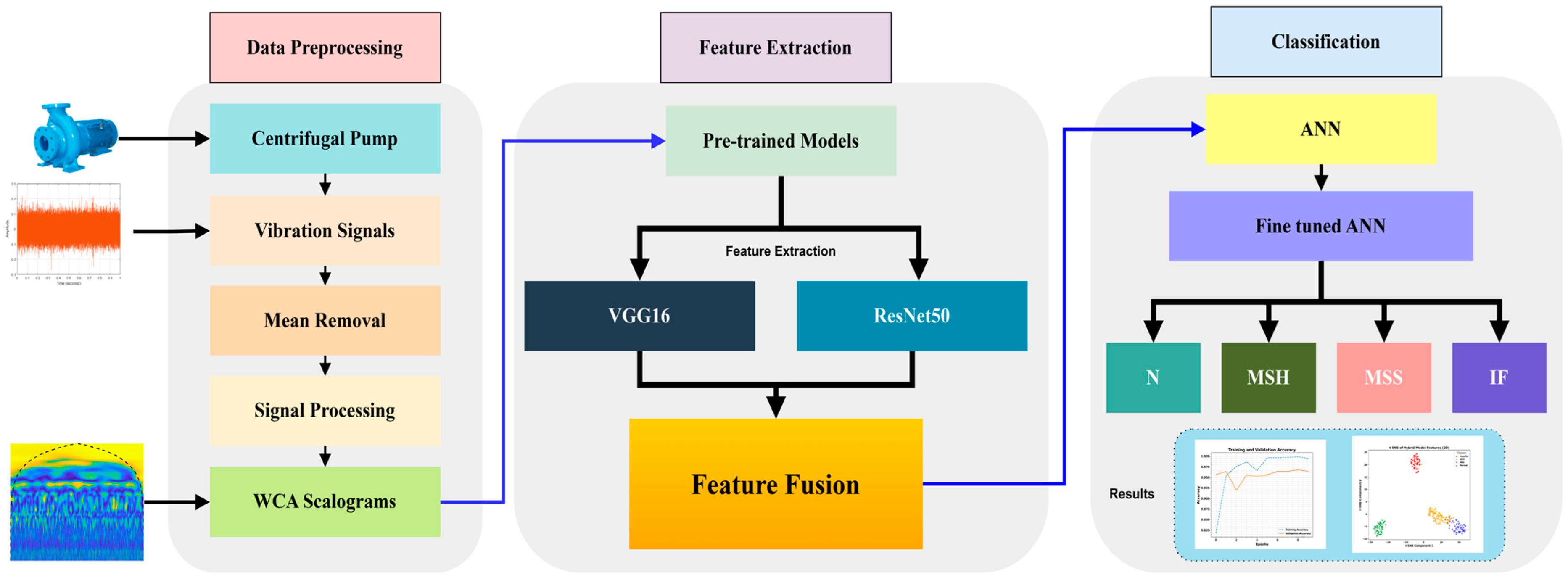Hybrid Deep Learning Model for Fault Diagnosis in Centrifugal Pumps: A Comparative Study of ...