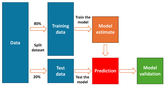 Towards the Best Solution for Complex System Reliability: Can Statistics Outperform Machine ...